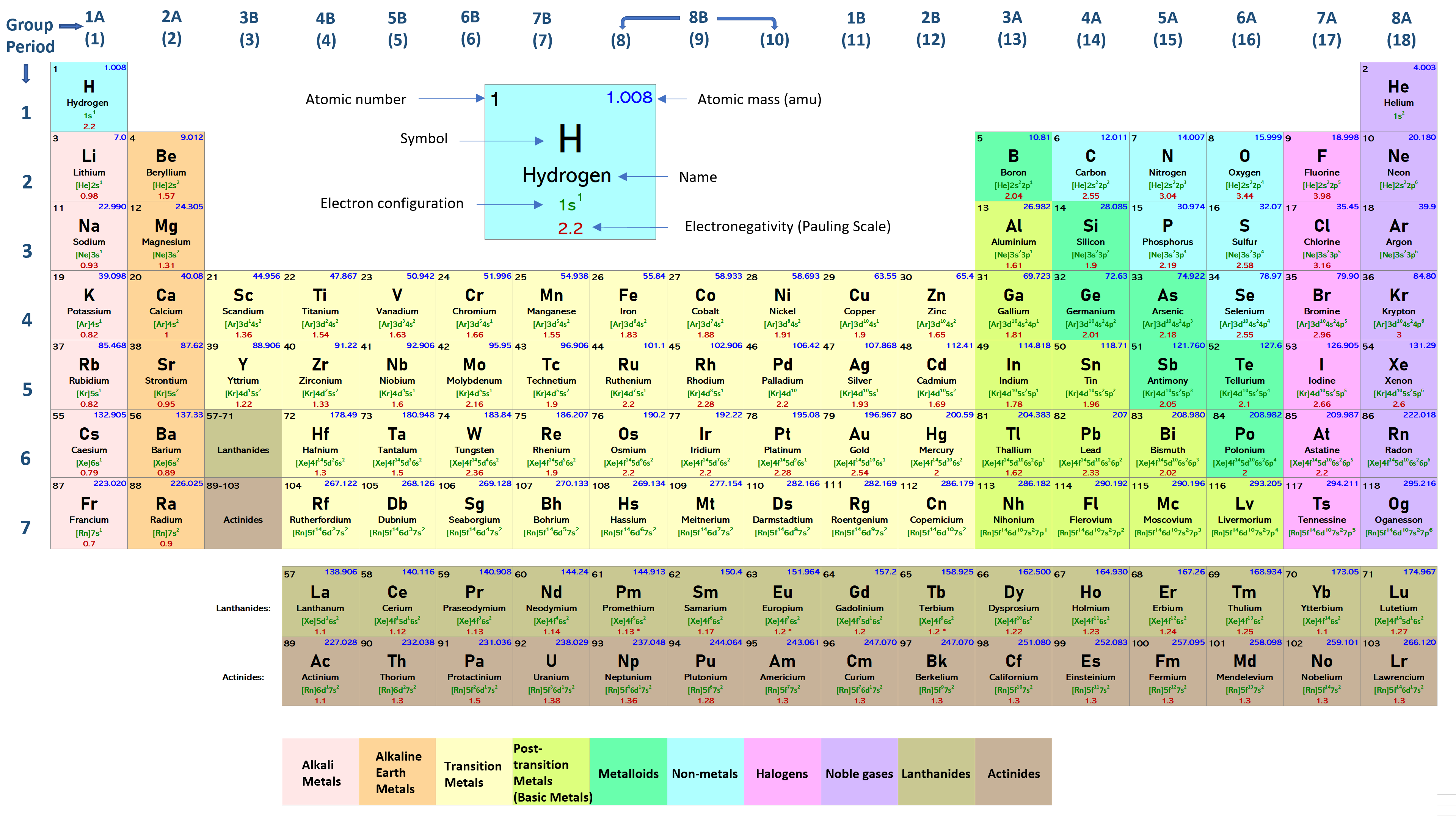 The Periodic Table - Study Corner